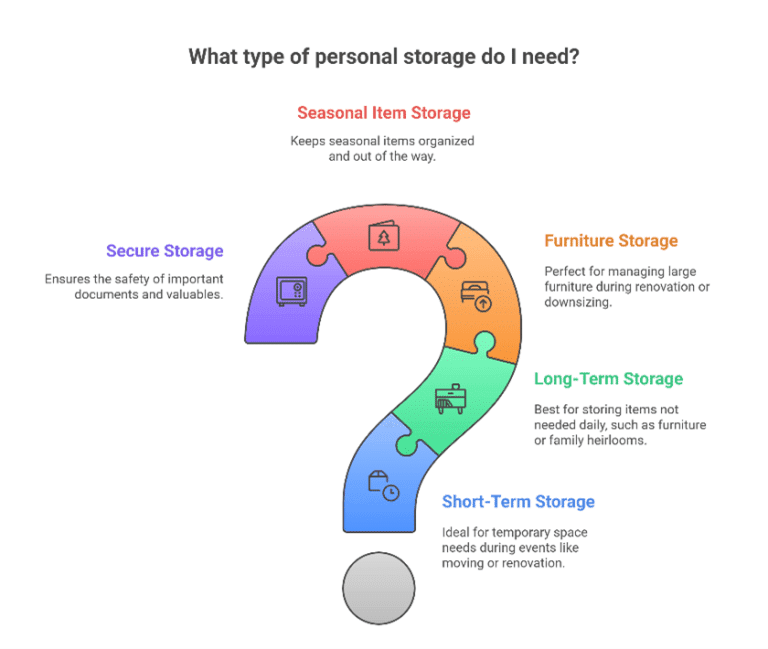 Why Personal Storage Is the Smartest Space Decision Today