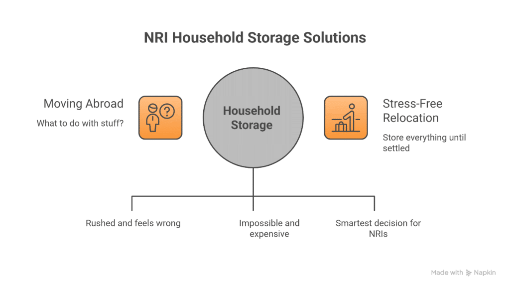 NRI Household Storage Guide | Store Safely Until You Settle Abroad