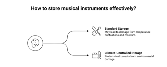 Storing Musical Instruments? Climate Controlled Units Change Everything
